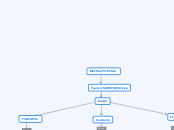 Electrostática - Concept Map